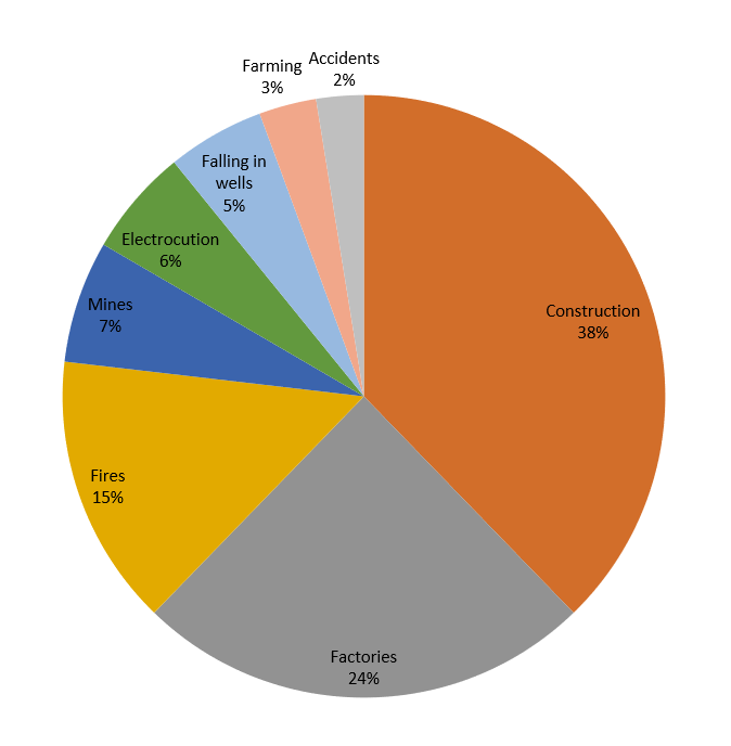 Occupational Accident Classification Chart - Hrana