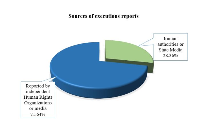 Annual Report on Executions in Iran: Marking the World Day Against the ...